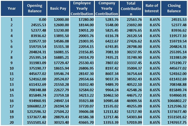 Download Employee Provident Fund Calculator Excel Template ExcelDataPro