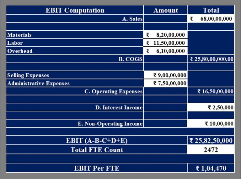 Download EBIT Per FTE Calculator Excel Template - ExcelDataPro
